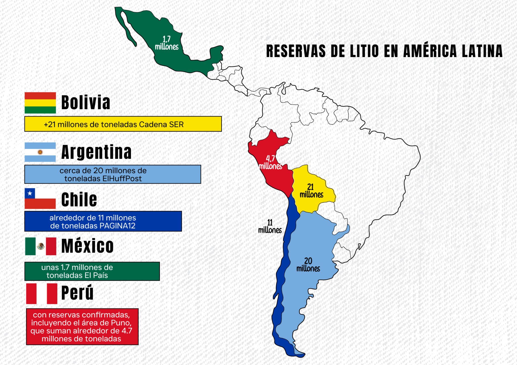 Reservas de litio en América Latina: top 5